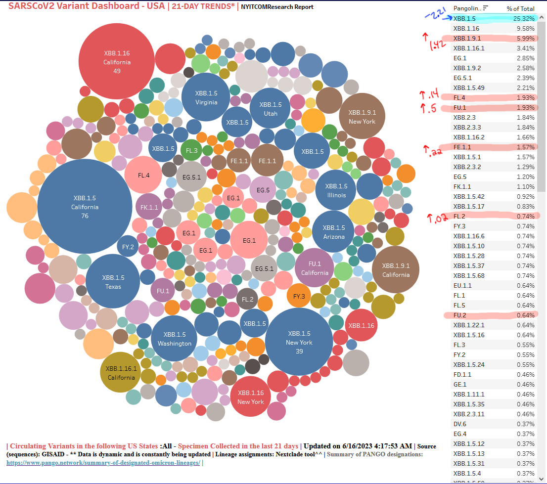 SARS2PA: "6/16 Updates for PA. VOCs XBB.1.5 continues to …" - Infosec ...