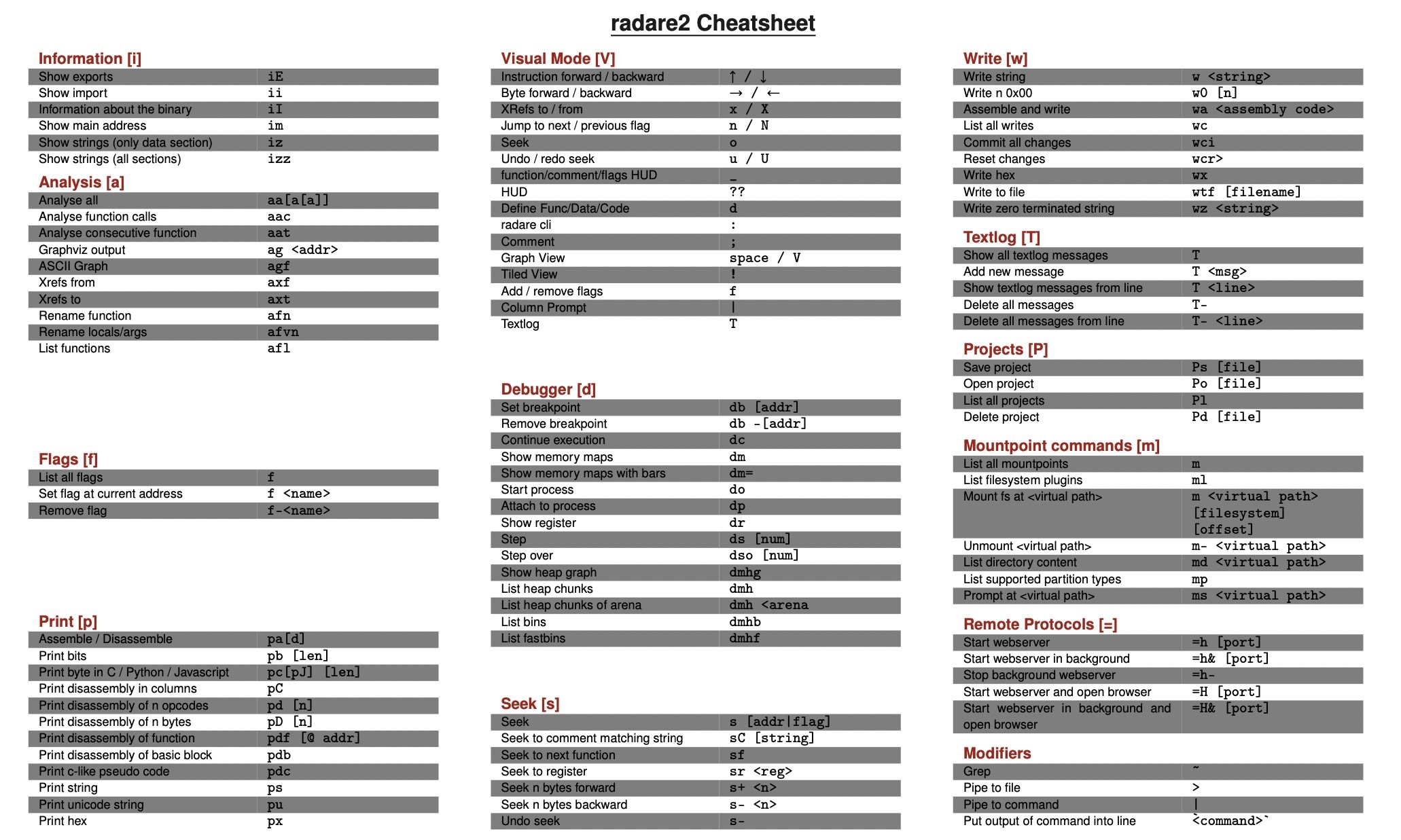 :radare2: radare :verified:: "radare2 #cheatsheet by s4sh_s from 2017 # ...