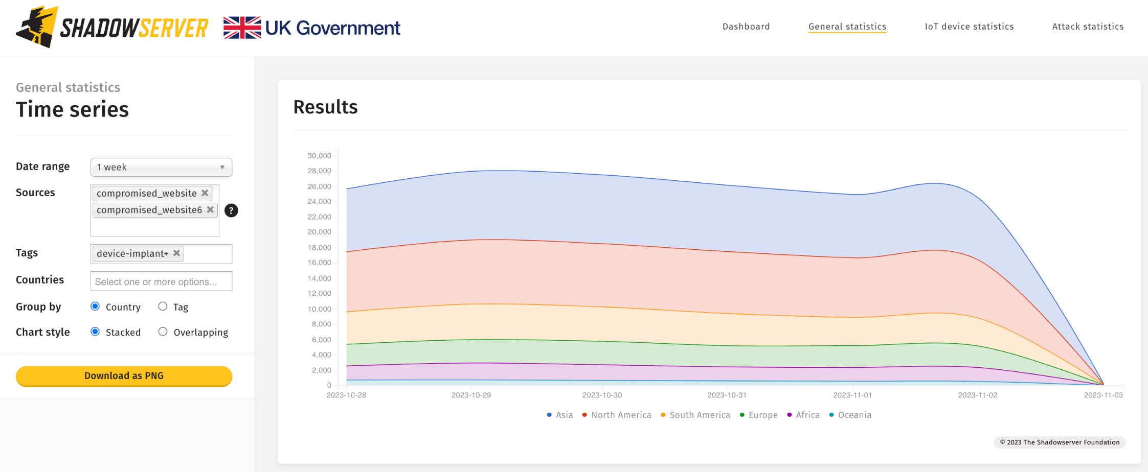 The Shadowserver Foundation: "UPDATE: Cisco IOS XE Web UI CVE-2023 ...