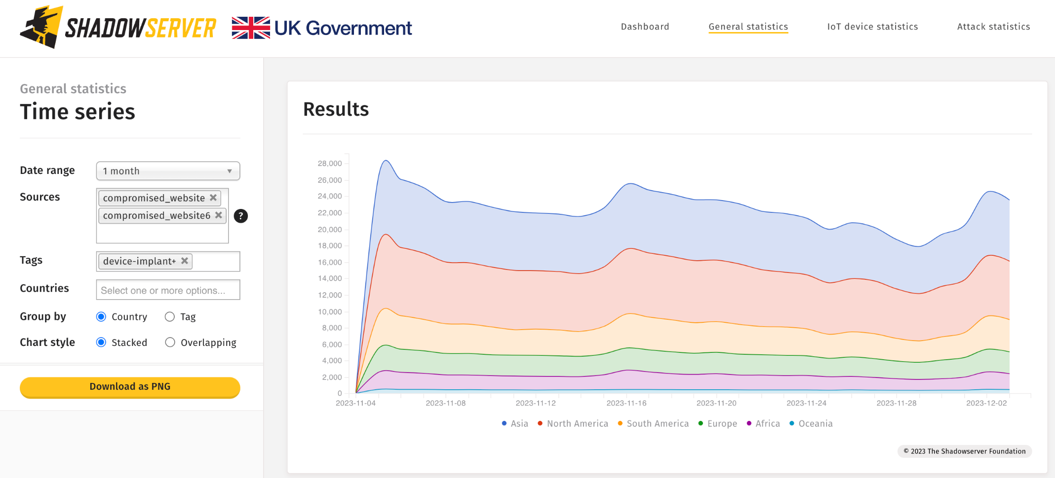 The Shadowserver Foundation: "After a steady drop for over a month ...