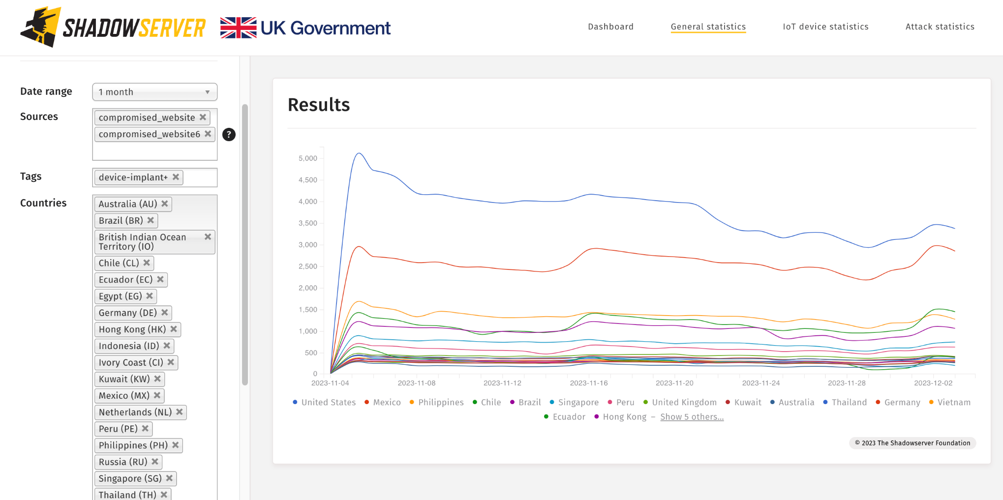The Shadowserver Foundation: "After a steady drop for over a month ...