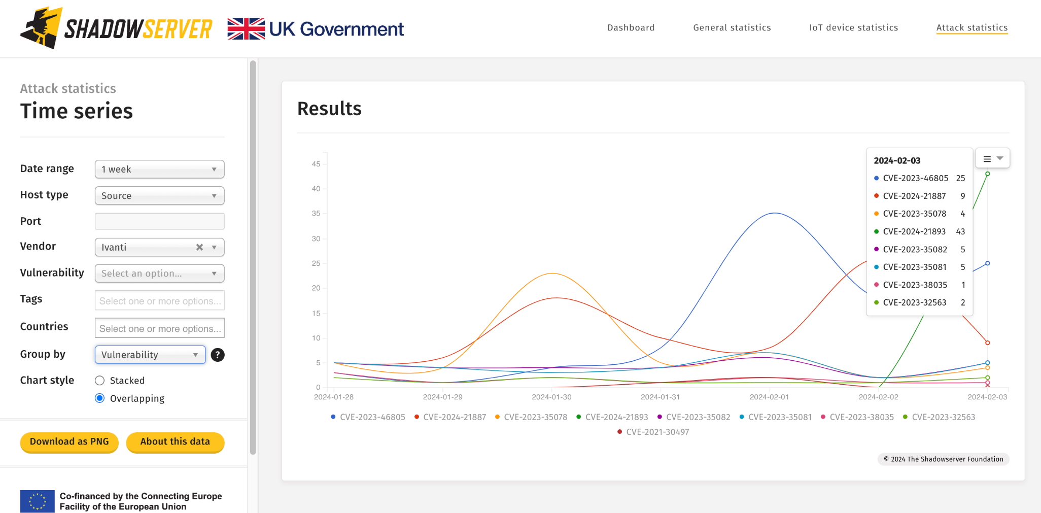The Shadowserver Foundation: "Ivanti Connect Secure exploitation update: We ob…" - Infosec Exchange