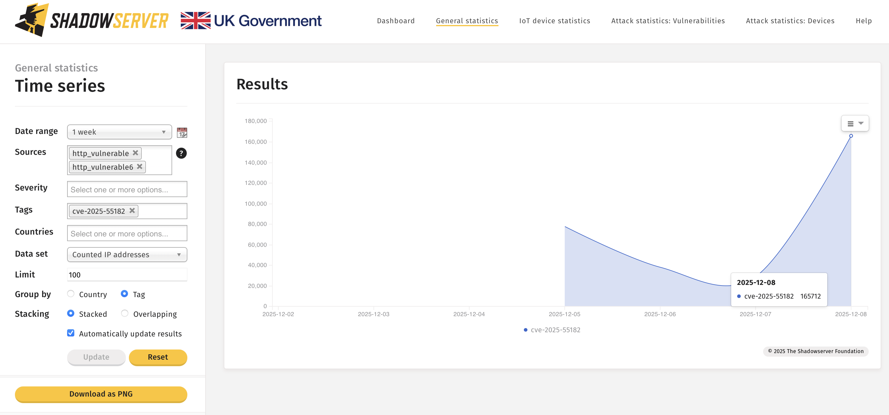 The Shadowserver Foundation: "React Server Components (CVE-2025-55182 ...